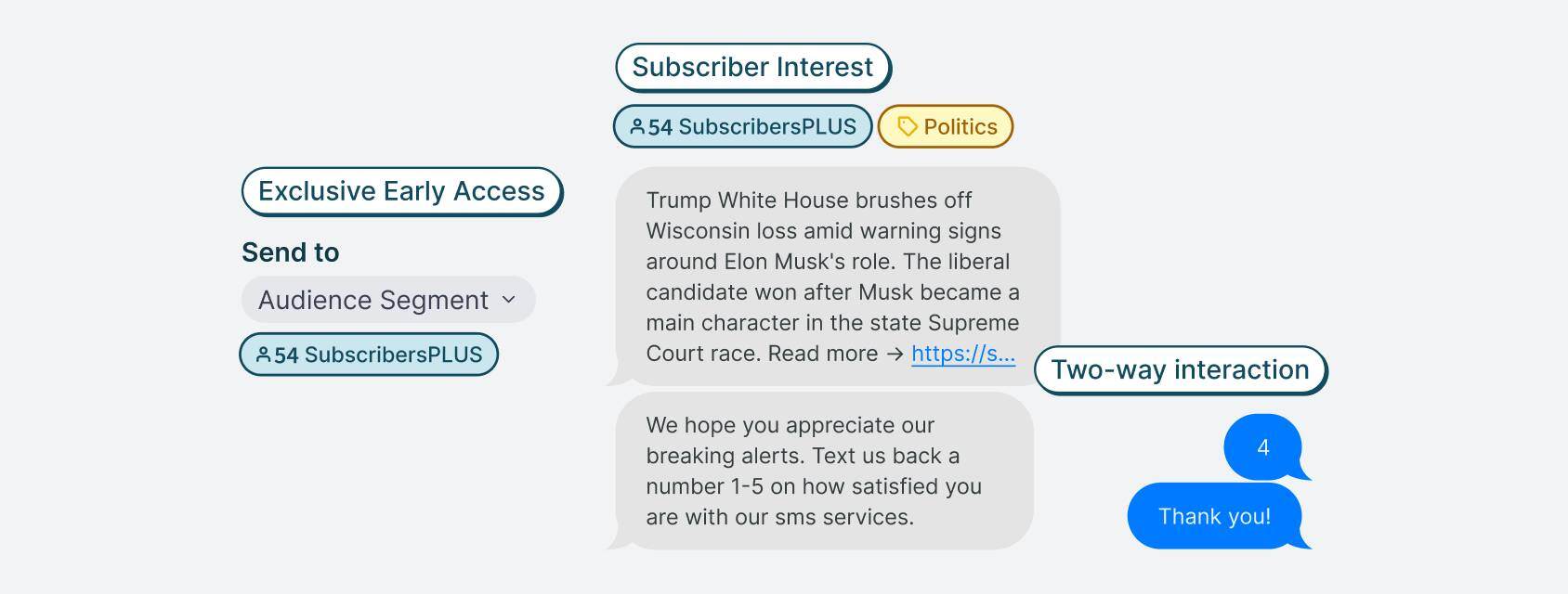 Breaking News SMS: Delivering News Faster and More Effectively